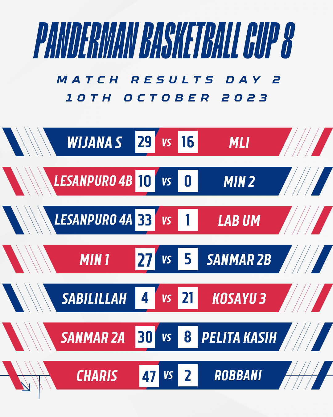 Hasil Pertandingan Panderman CUP 8 - SMPK Santa Maria 2 Malang